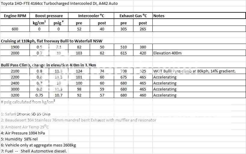 Interesting data on Pre VS Post turbo EGTs 1HD-FTE | IH8MUD.com Forum ...